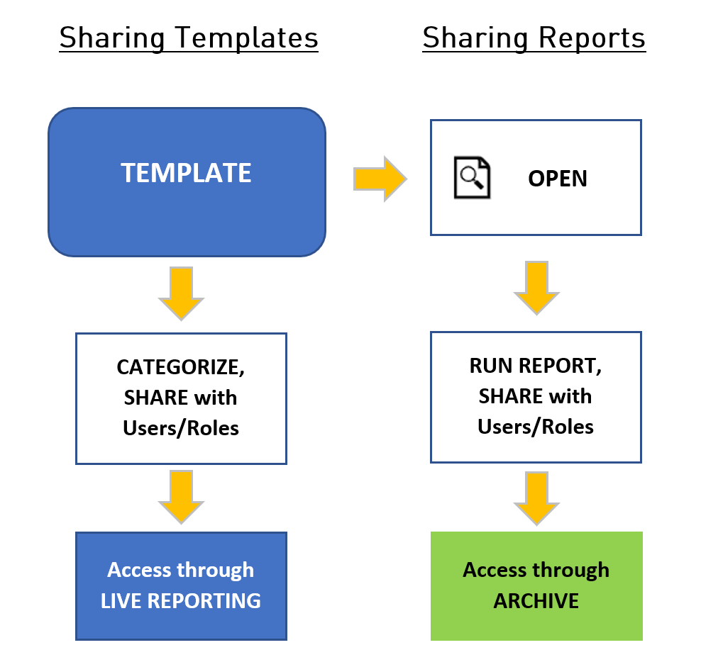 Sharing Templates and Reports