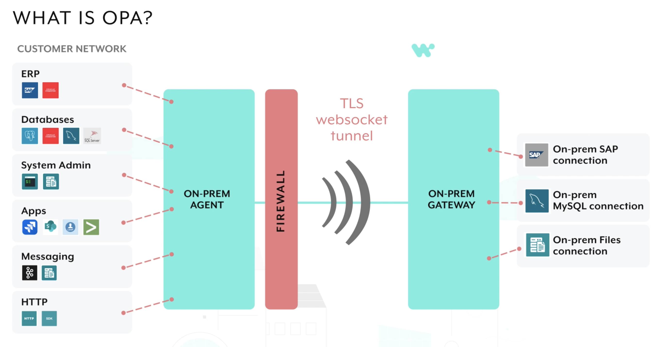 on-prem-agent-overview