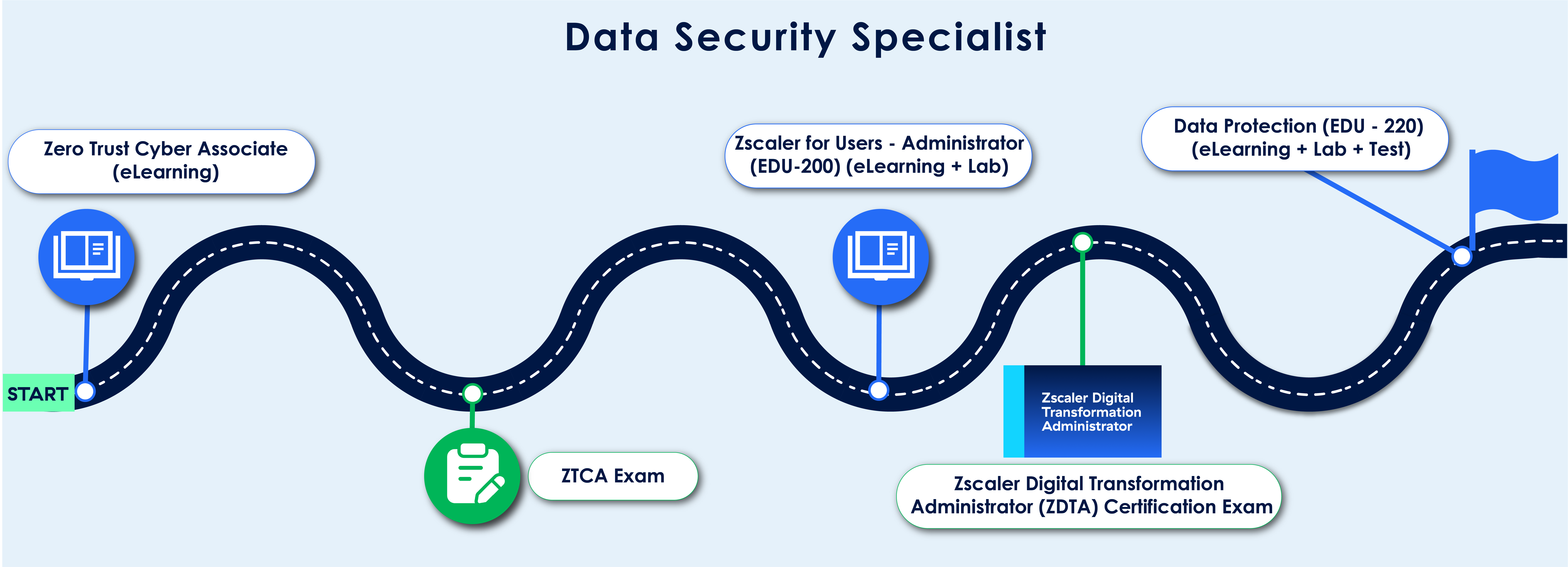 Data Security Specialist