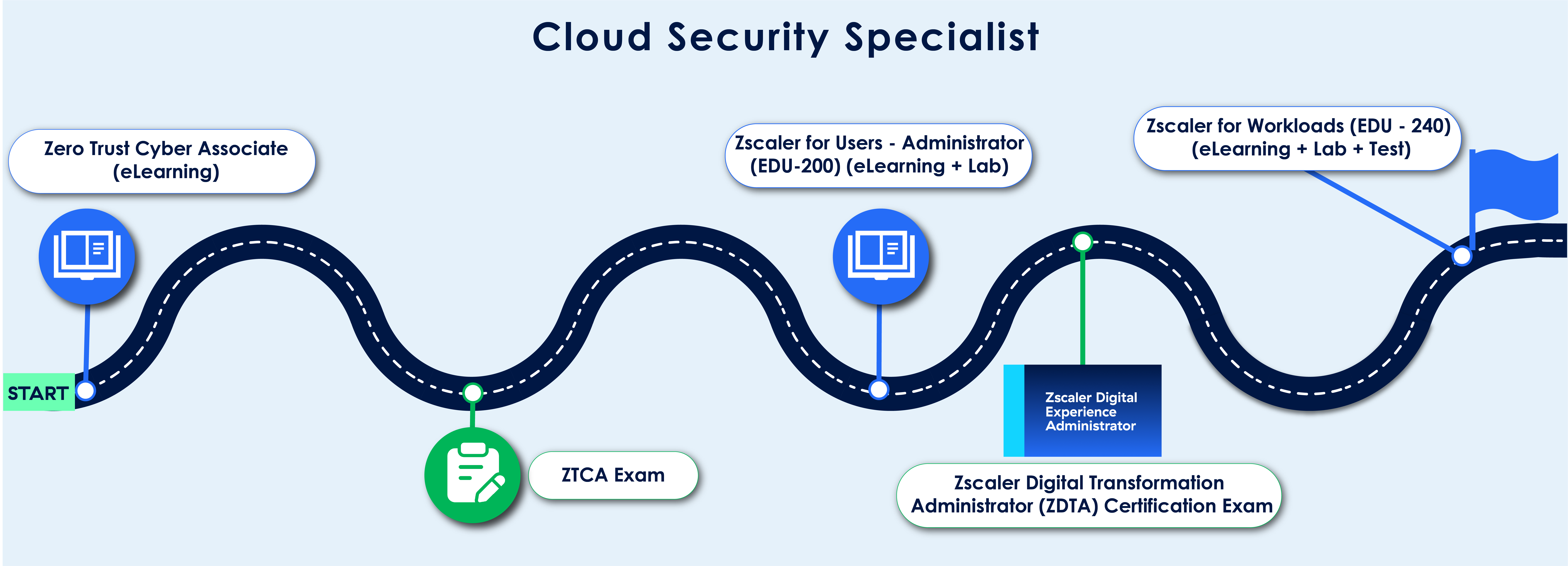 Cloud Security Specialist