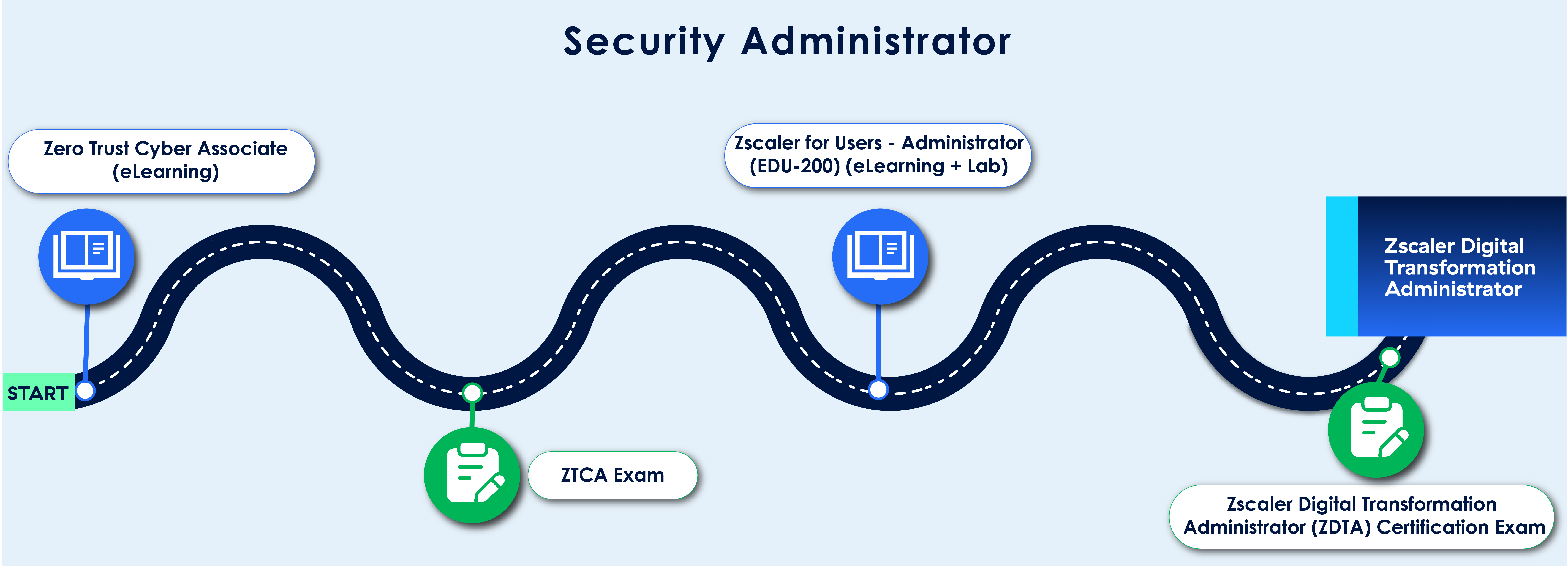 Security Administrator
