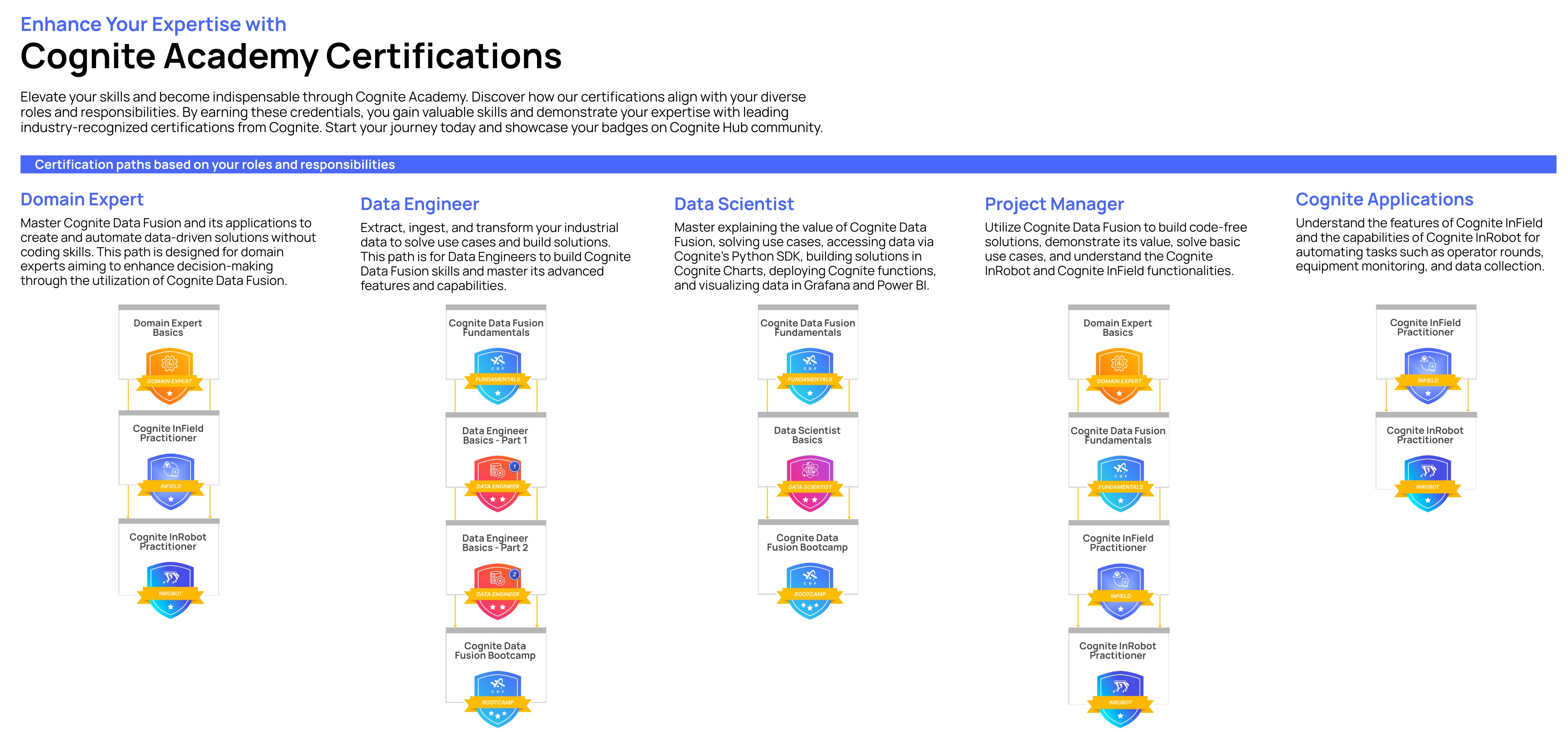 Cognite Academy Catalog