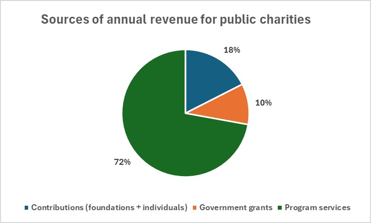 How are nonprofits funded?