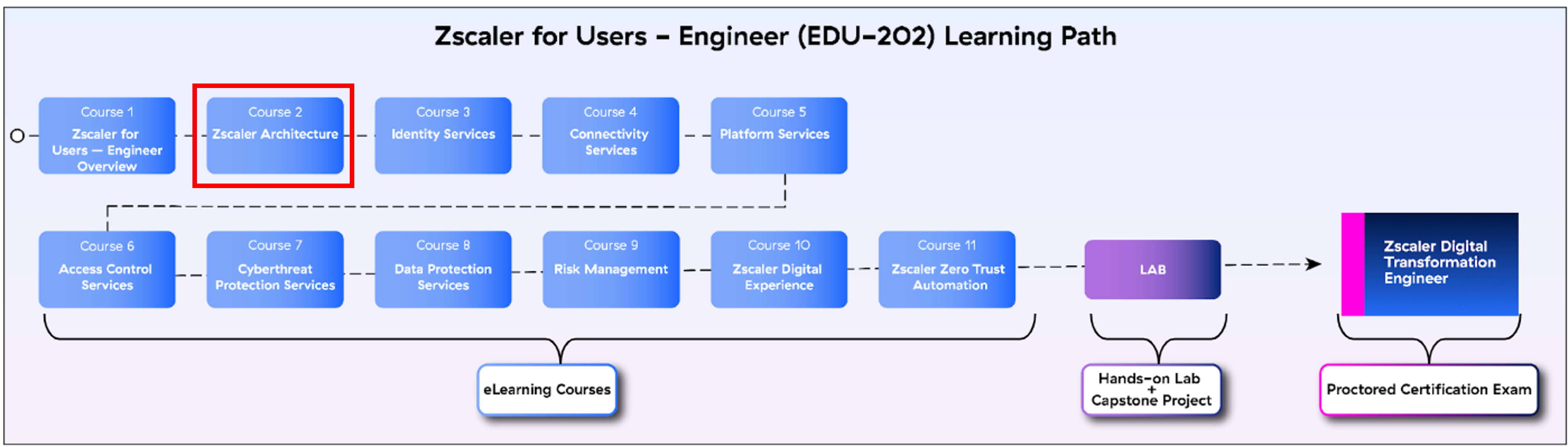 Zscaler Architecture: Course 2 of 11 (EDU – 202)
