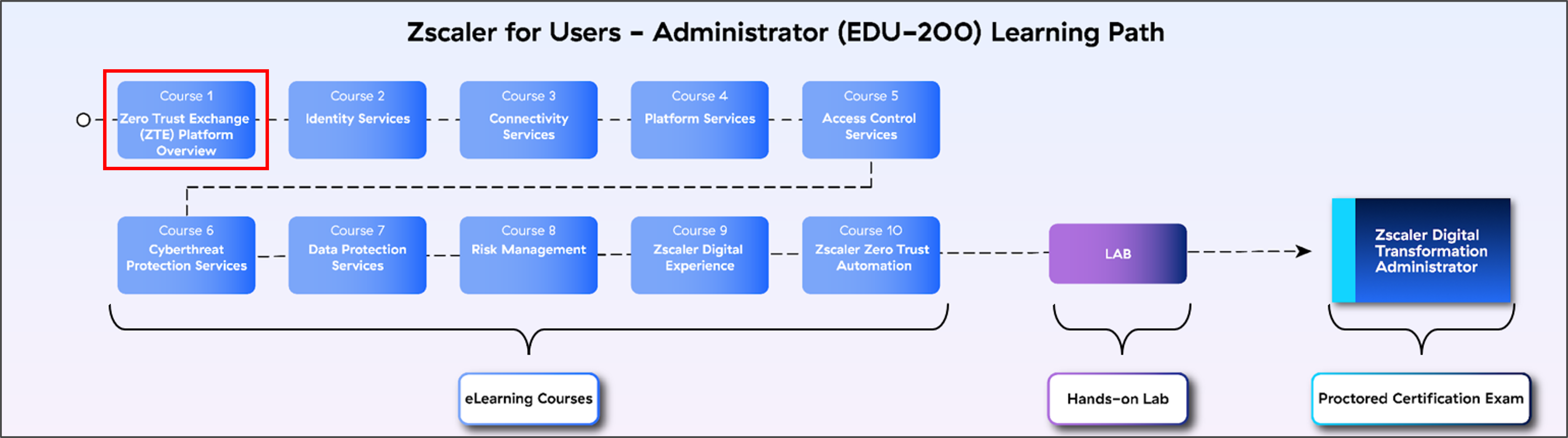 Zscaler Zero Trust Exchange (ZTE) Platform Overview: Course 1 of 10 (EDU-200)