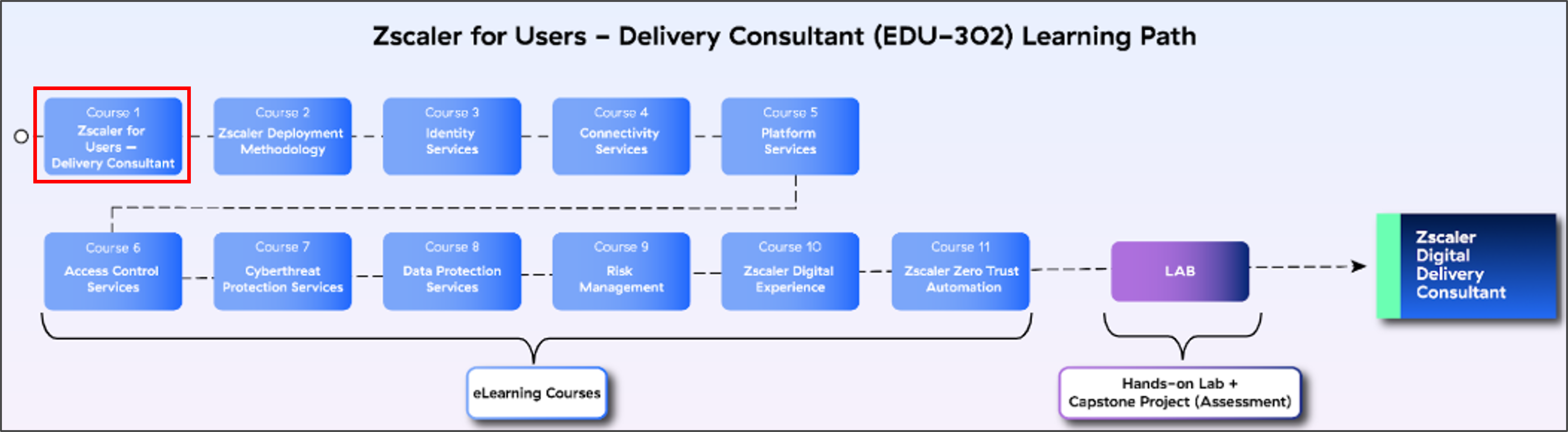 Zscaler for Users – Delivery Consultant Overview: Course 1 of 11 (EDU-302)