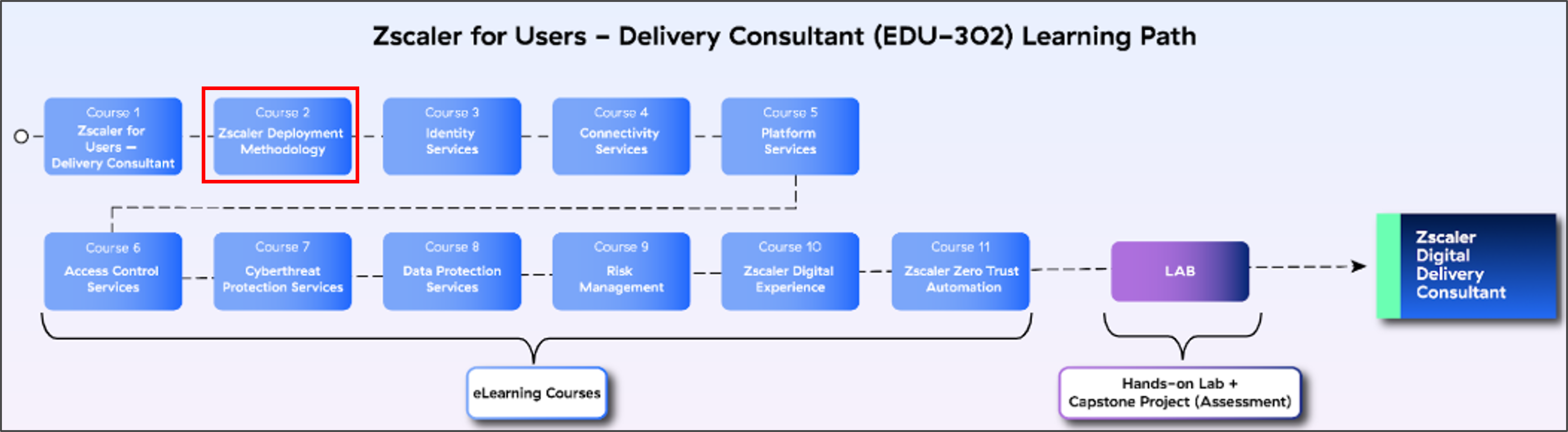 Zscaler Deployment Methodology: Course 2 of 11 (EDU-302)