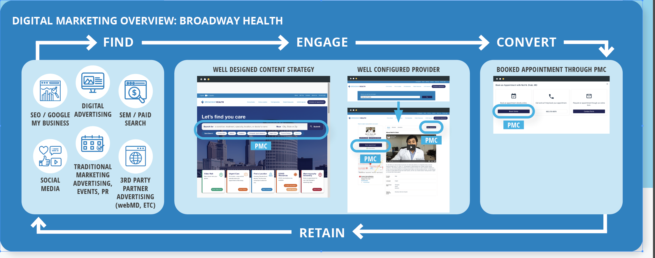 Understanding the Patient Journey