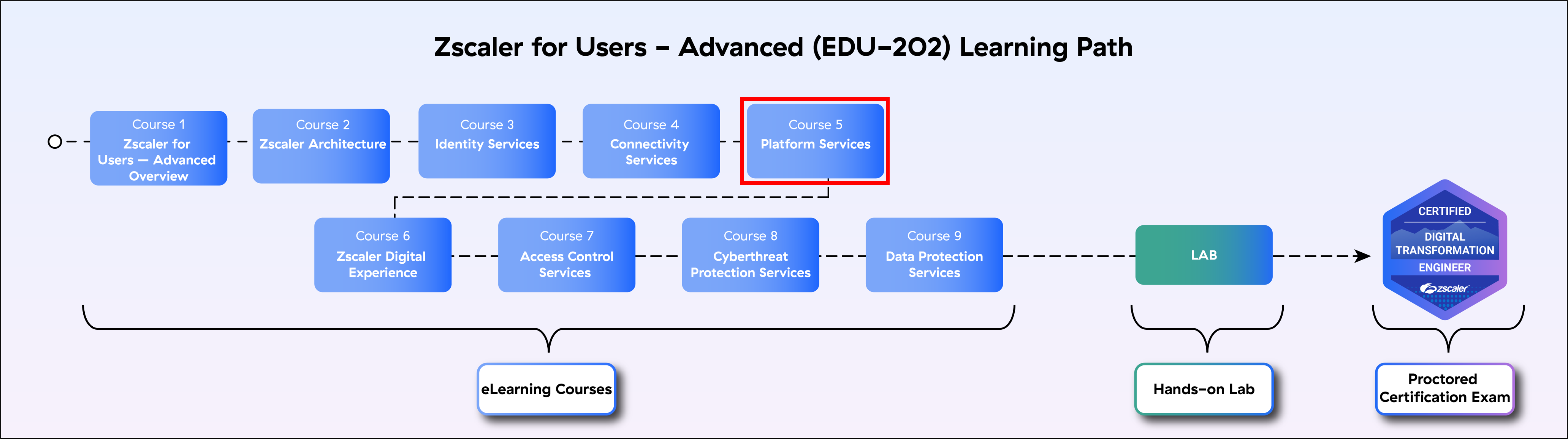 Platform Services: Course 5 of 9 (EDU-202)