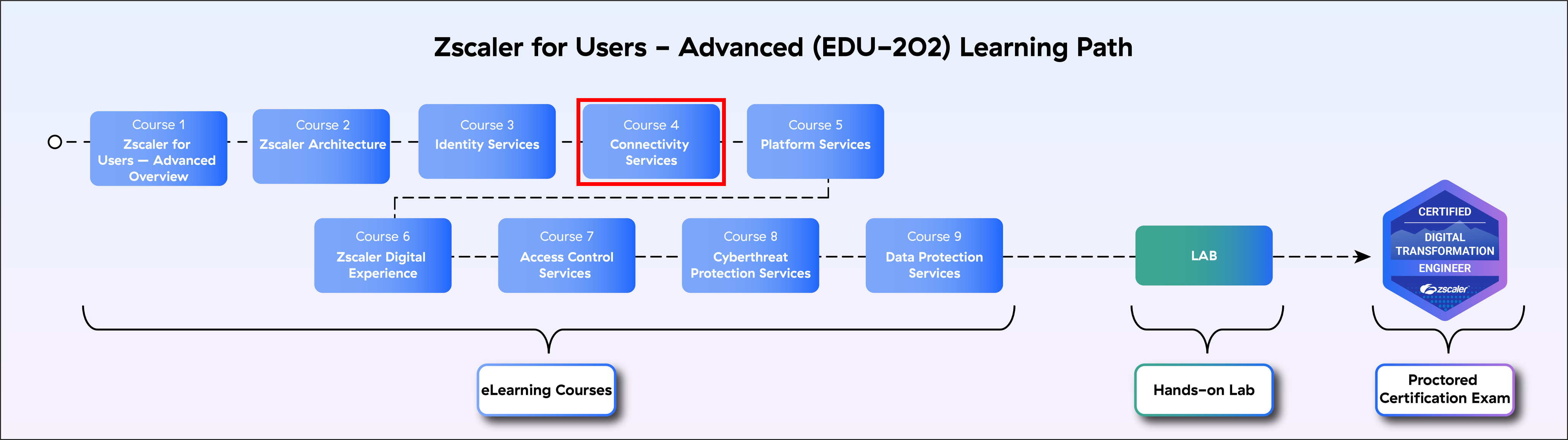 Connectivity Services: Course 4 of 9 (EDU-202)