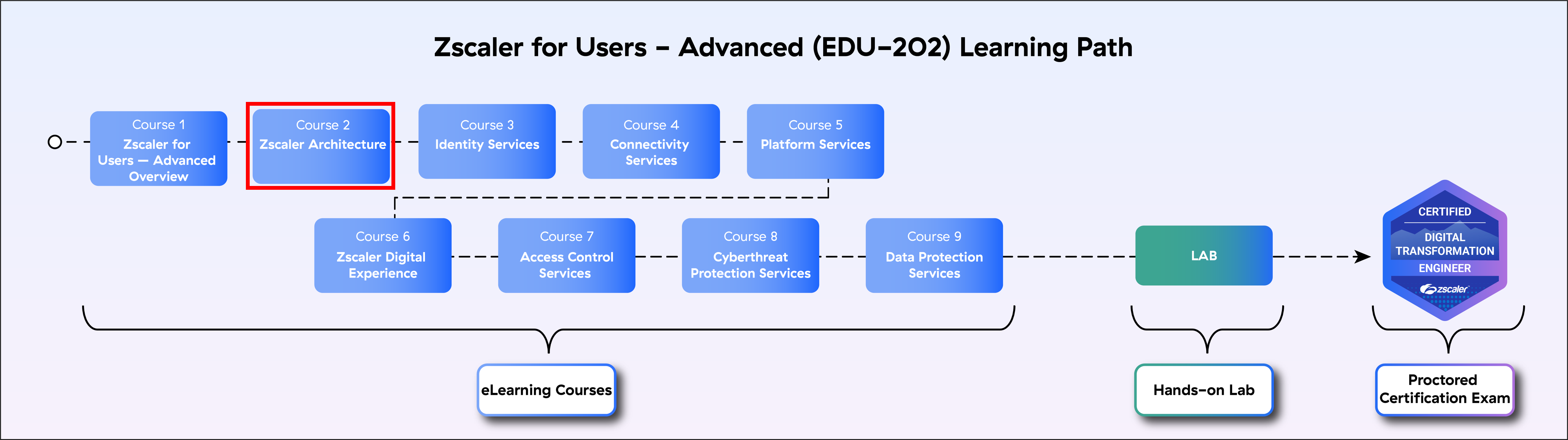 Zscaler Architecture: Course 2 of 9 (EDU-202)