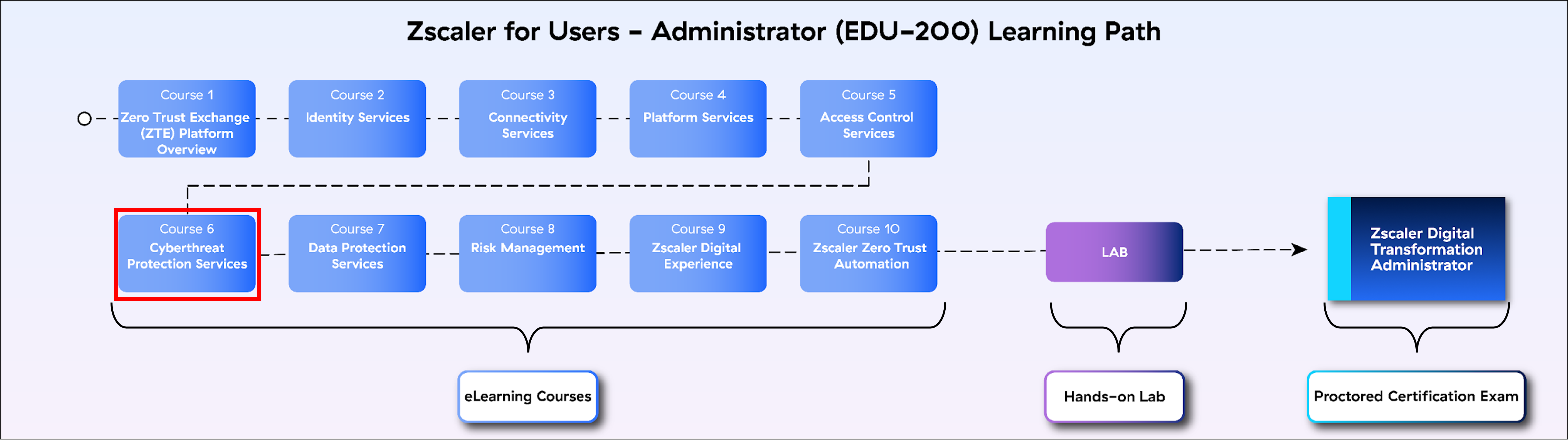Cyberthreat Protection Services : Course 6 of 10 (EDU-200)