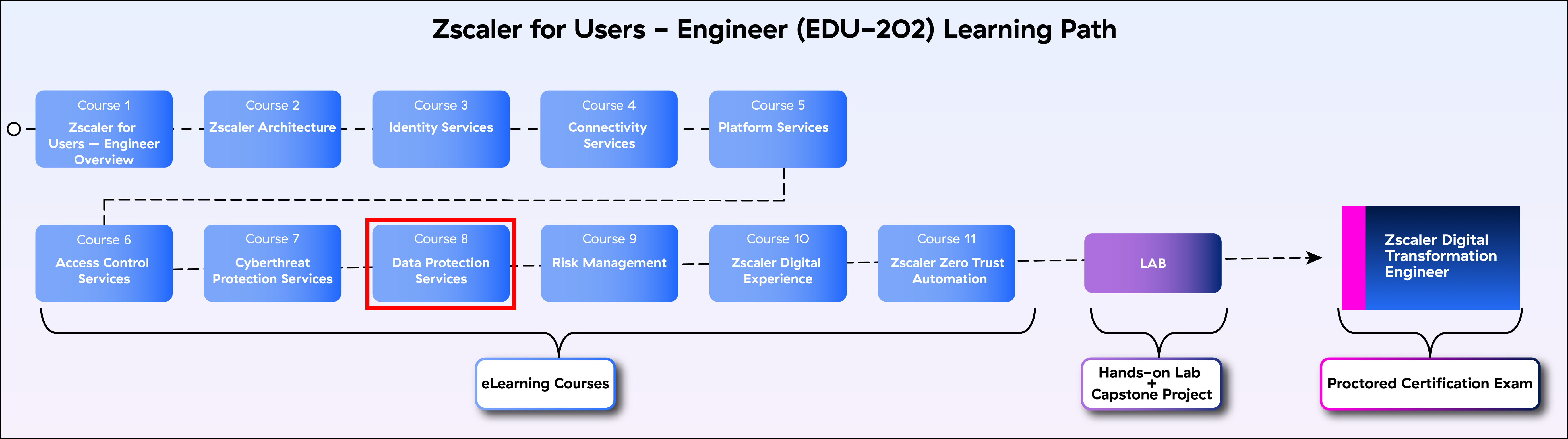 Data Security Services: Course 8 of 11 (EDU-202)