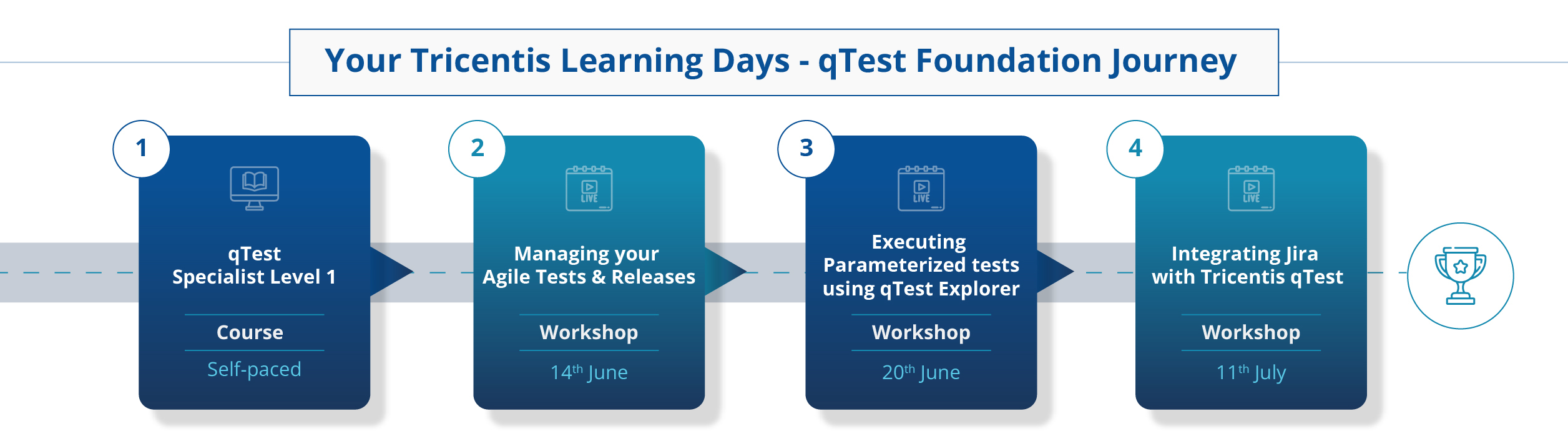 Tricentis Learning Days - qTest Foundation