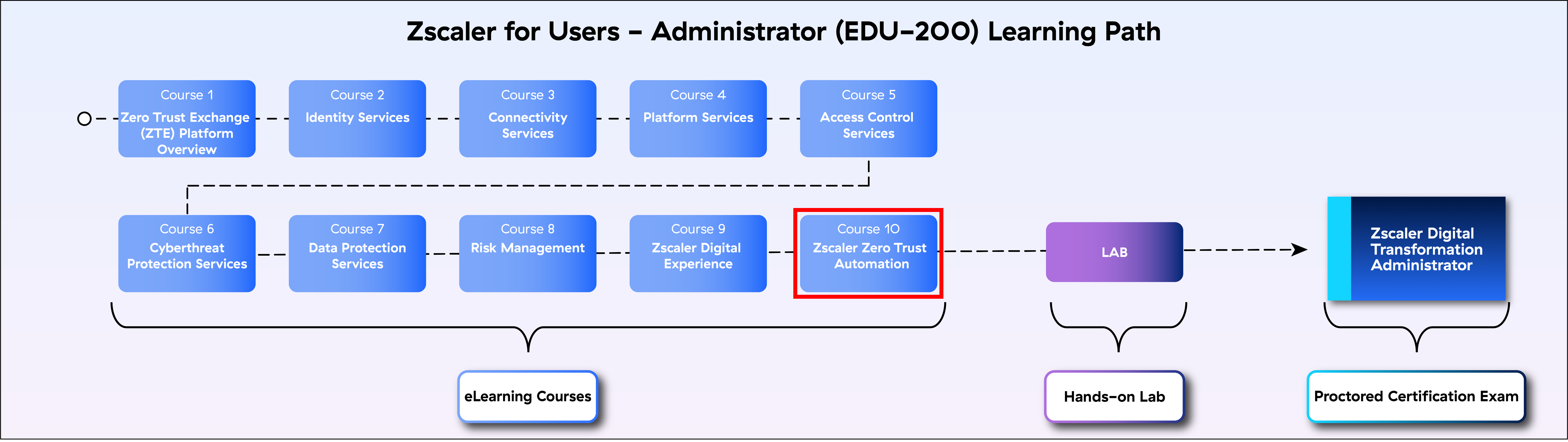 Zscaler Zero Trust Automation: Course 10 of 10 (EDU-200)