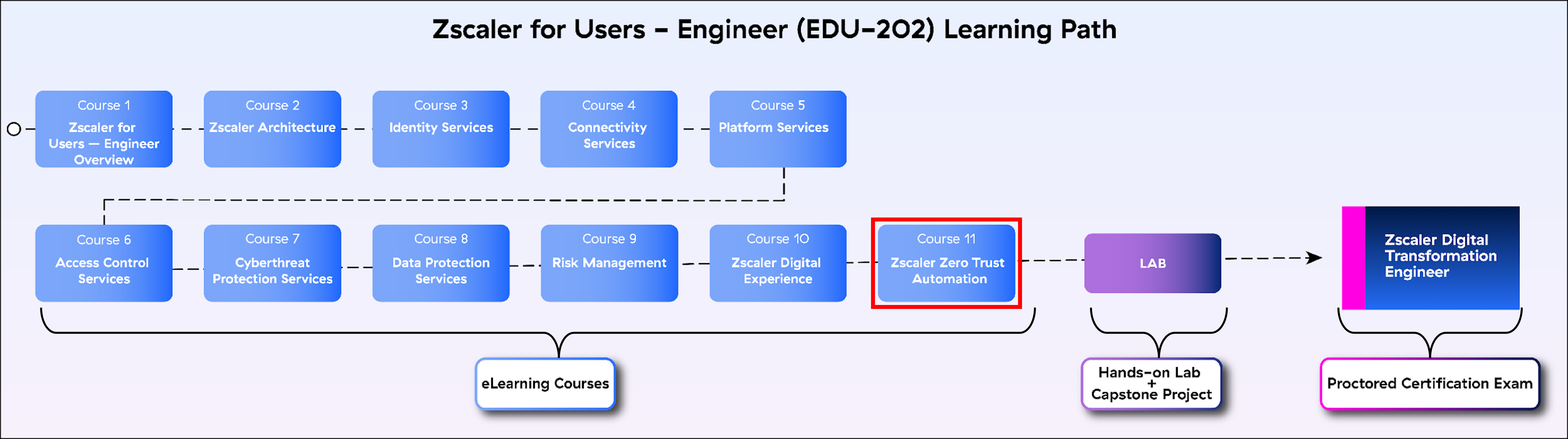 Zscaler Zero Trust Automation: Course 11 of 11 (EDU-202)