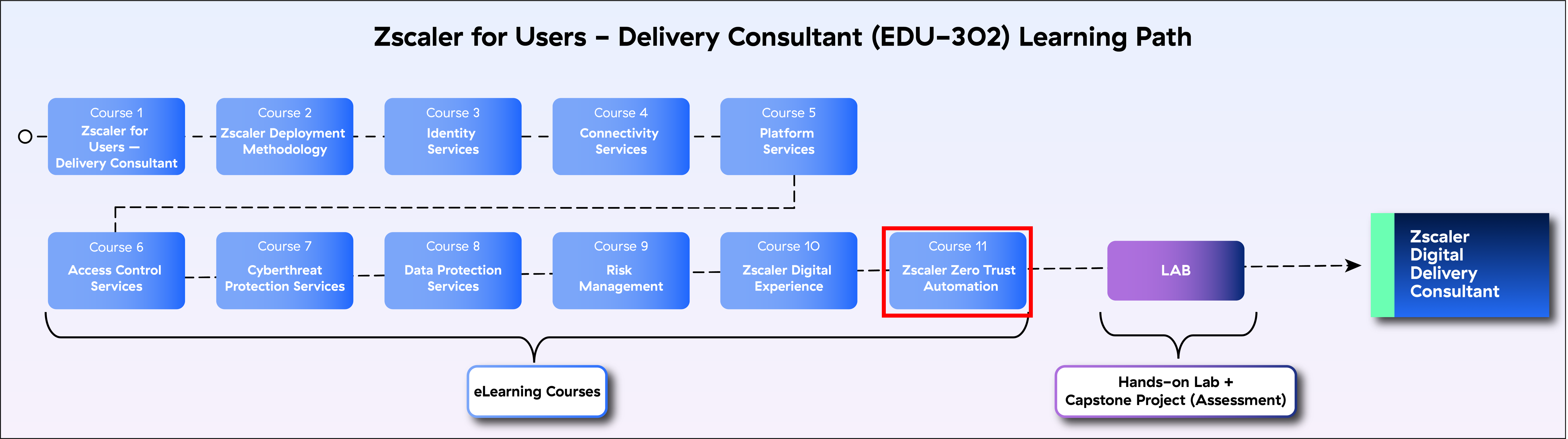 Zscaler Zero Trust Automaton: Course 11 of 11 (EDU-302)
