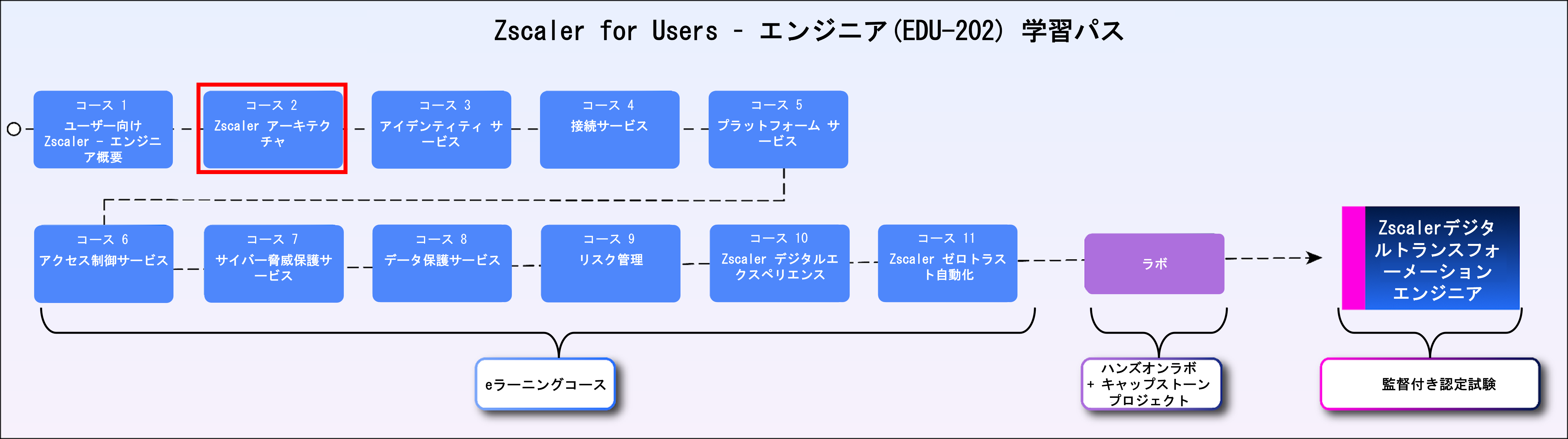 Zscaler アーキテクチャー: コース 2/11 (EDU-202)