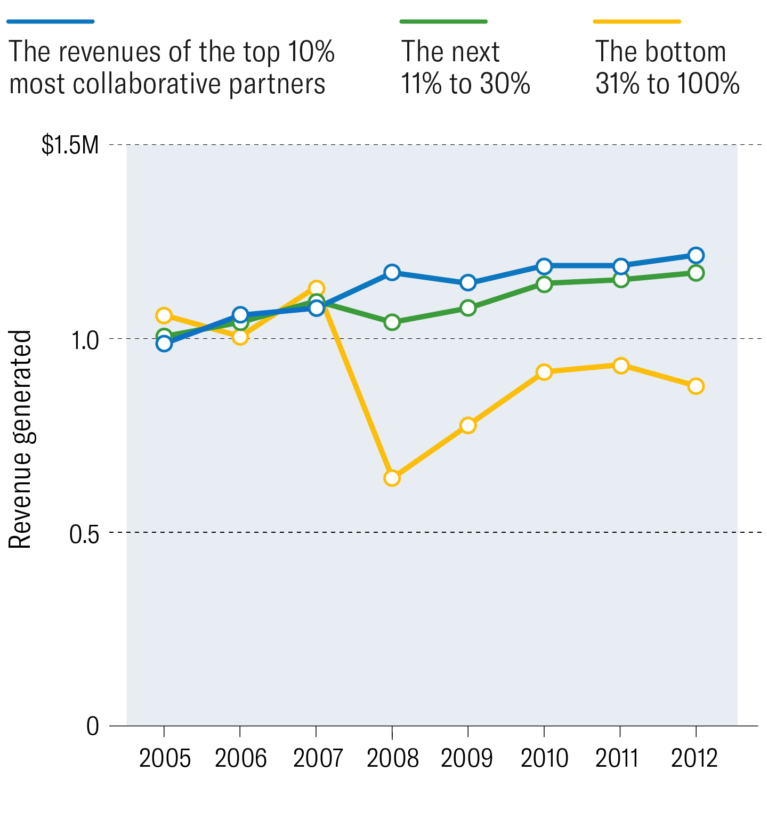 Effective Collaboration Skills for Credit Management