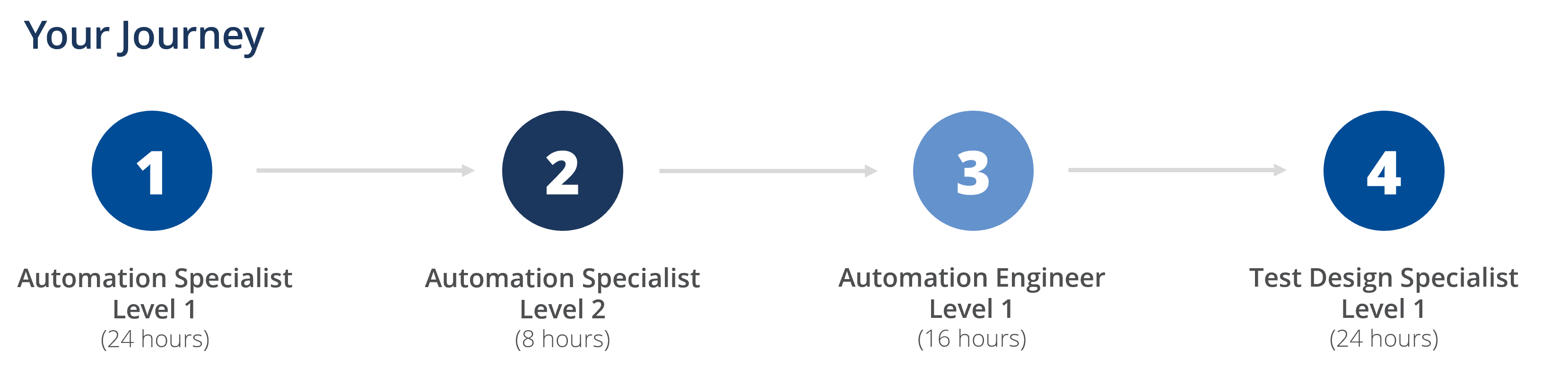 Automation Specialist for Tricentis Tosca
