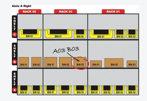 Optimizing Your Warehouse Layout with a Naming Scheme – ShipHero