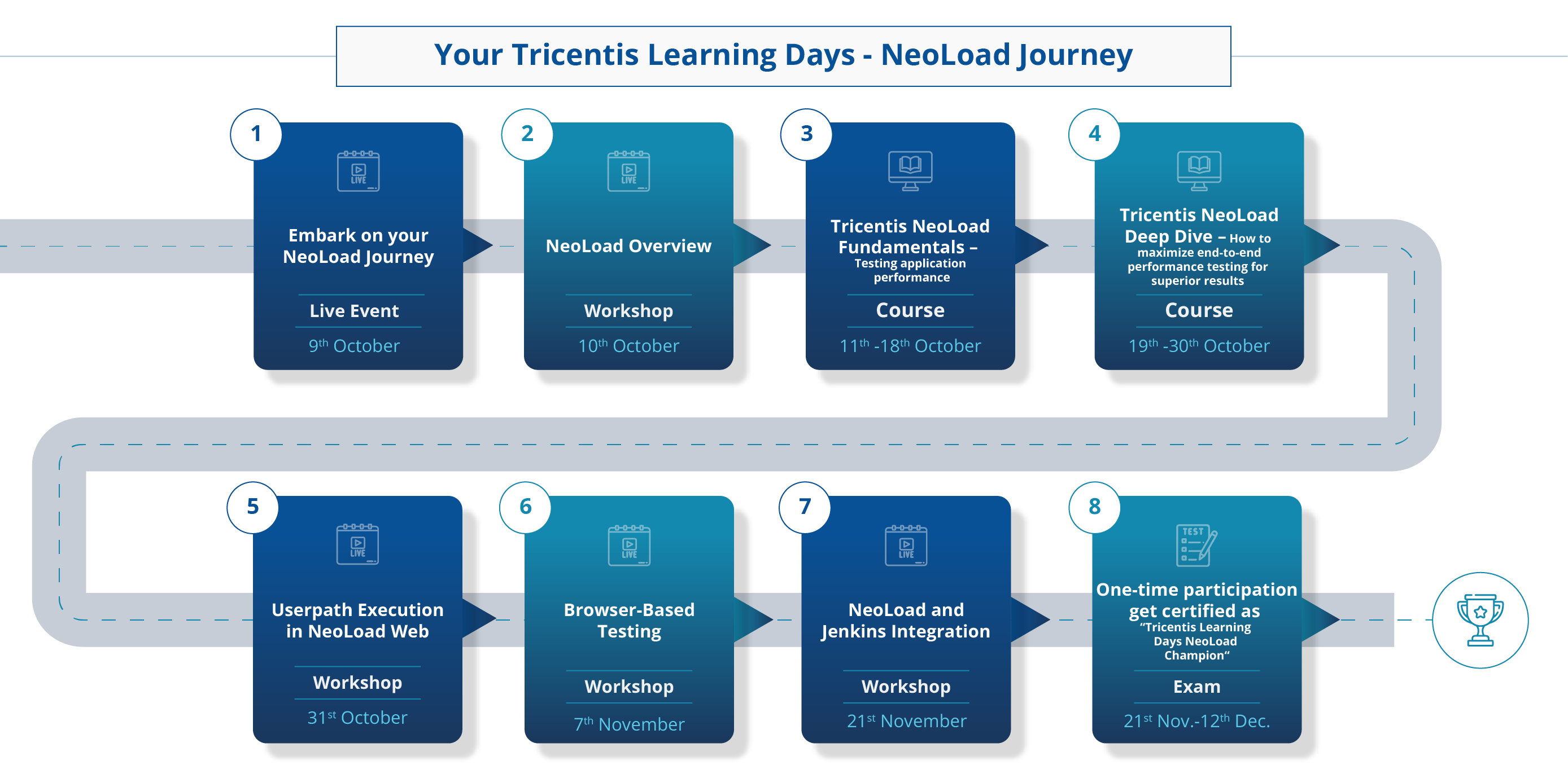 Tricentis Learning Days for NeoLoad