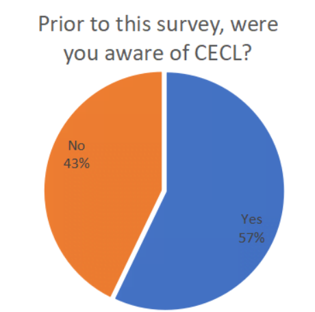 Snapshot Survey on CECL Preparation