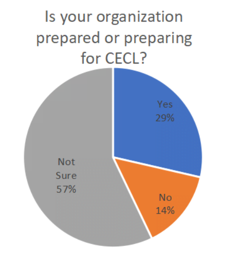 Snapshot Survey on CECL Preparation
