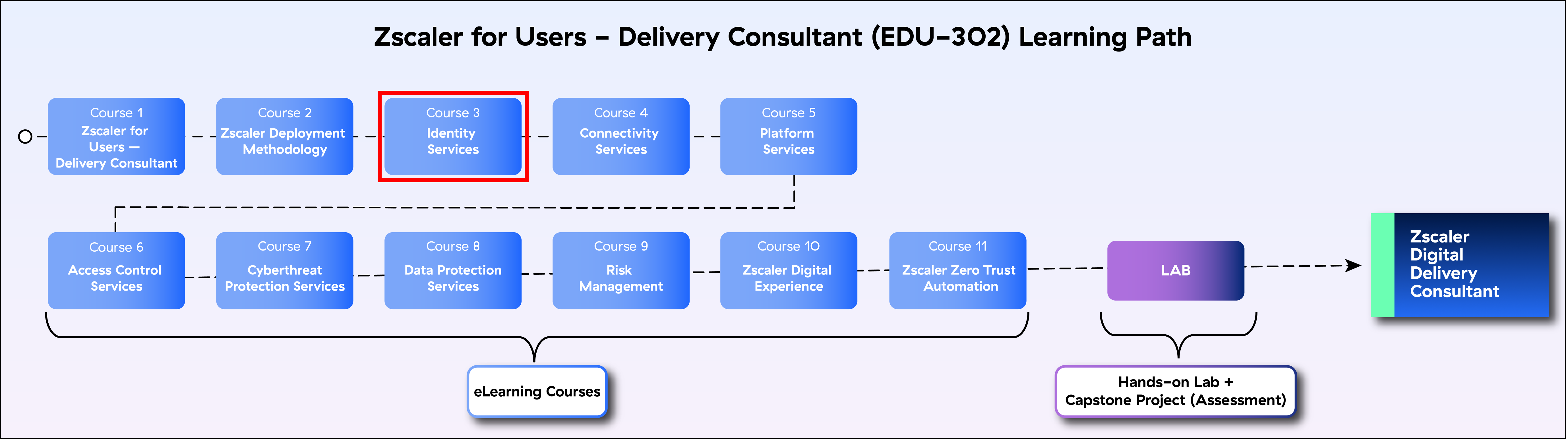 Identity Services: Course 3 of 11 (EDU-302)