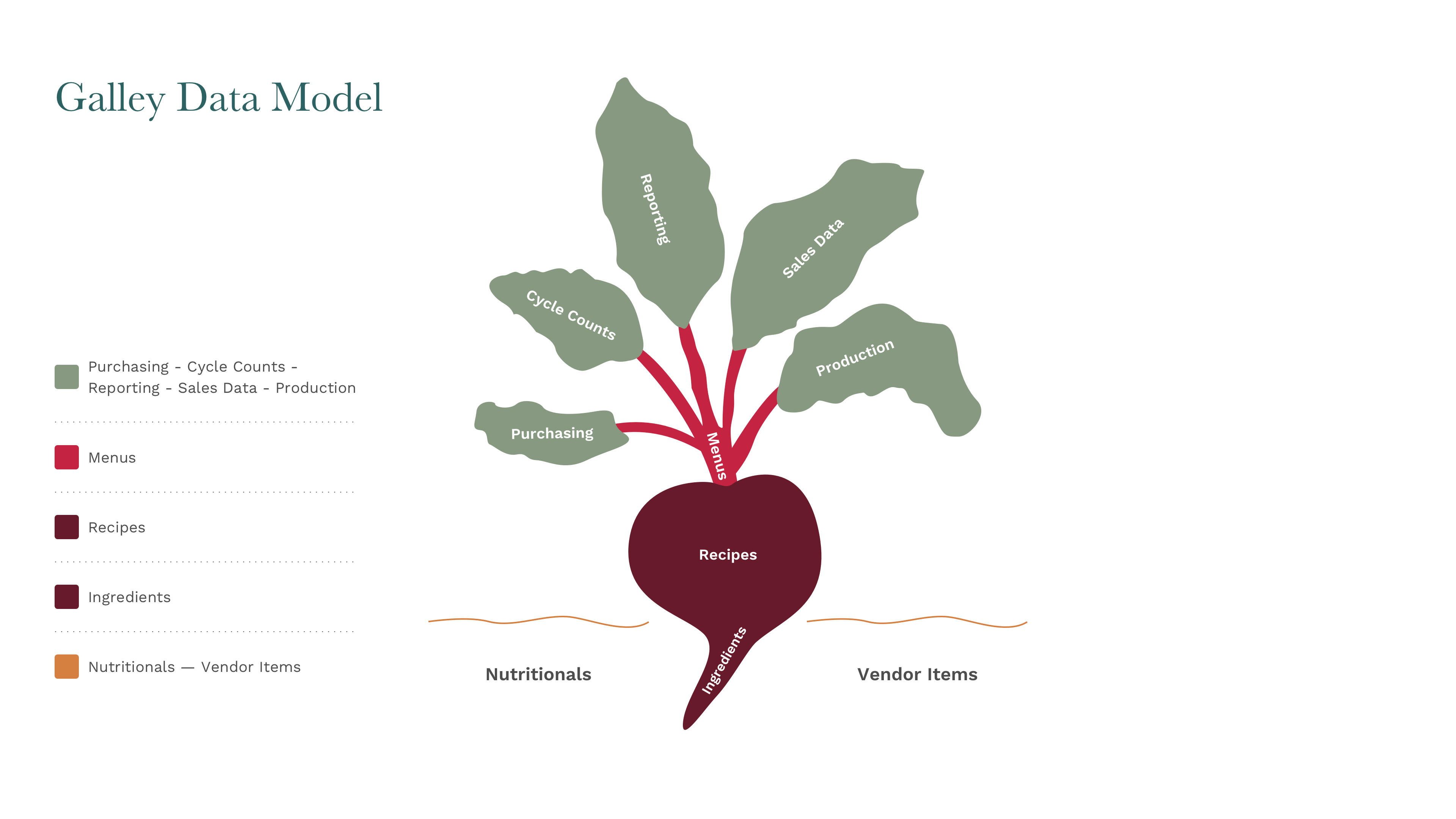 What is Galley's data structure?