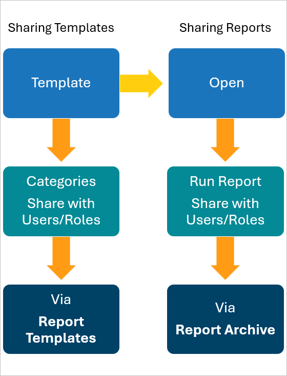 Sharing Templates and Reports