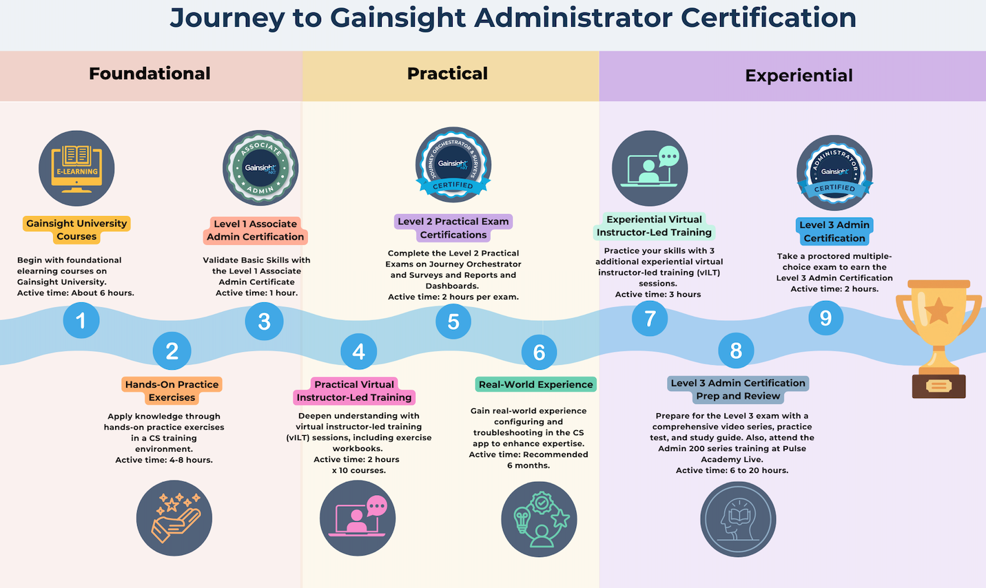 Gainsight Certification Programs