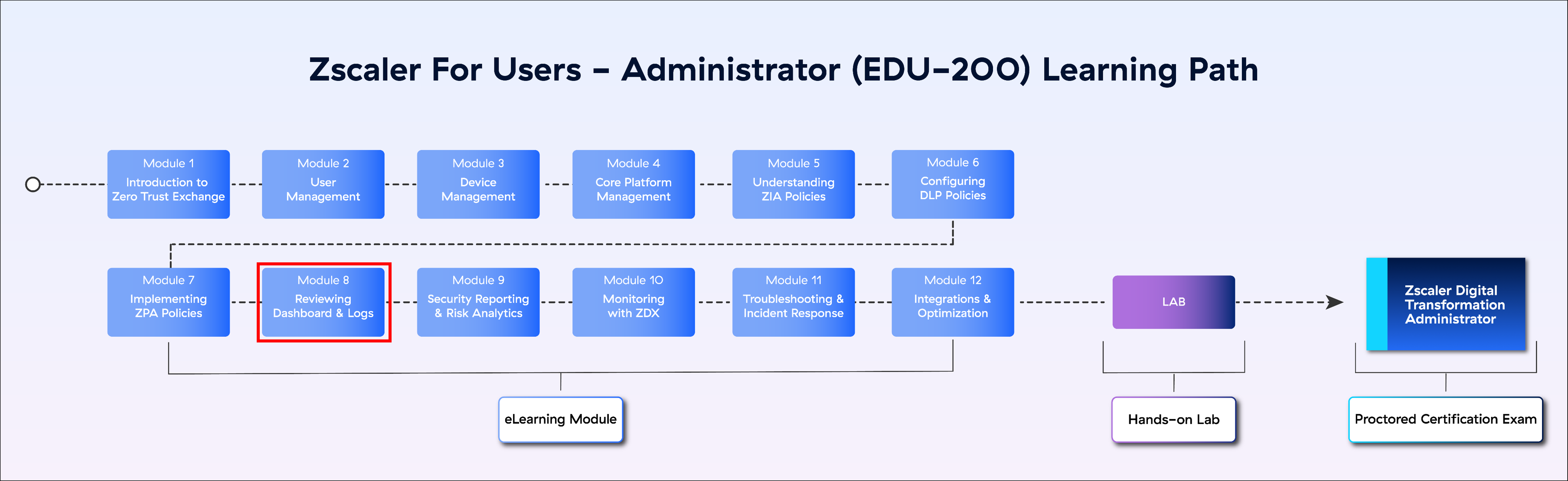 Reviewing Dashboard and Logs: Module 8 of 12 (EDU-200)