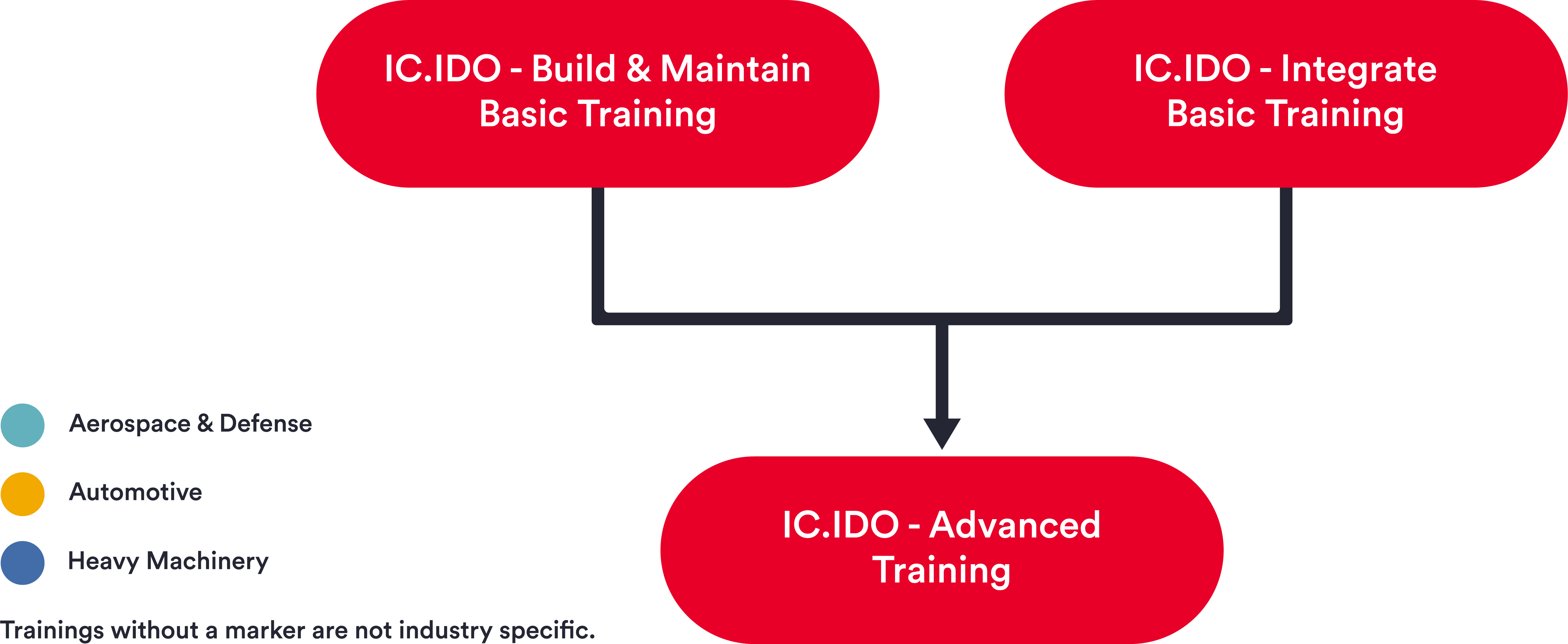 IC.IDO Learning Path