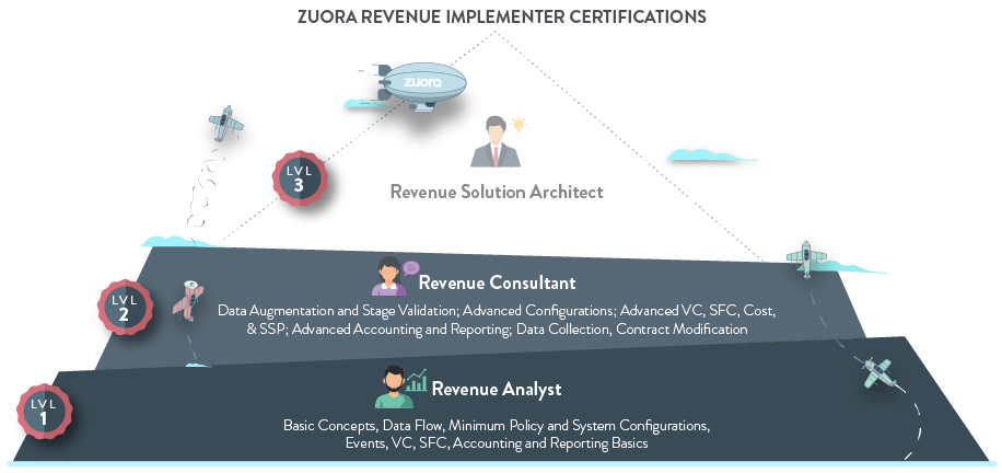 Zuora Revenue Implementer トレーニング