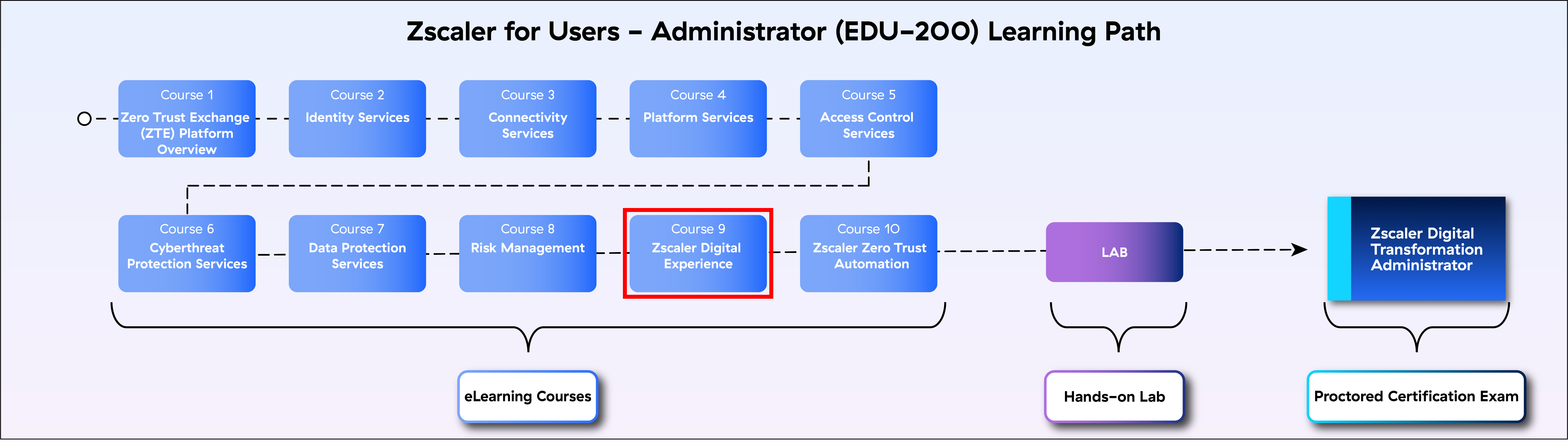 Zscaler Digital Experience : Course 9 of 10 (EDU-200)
