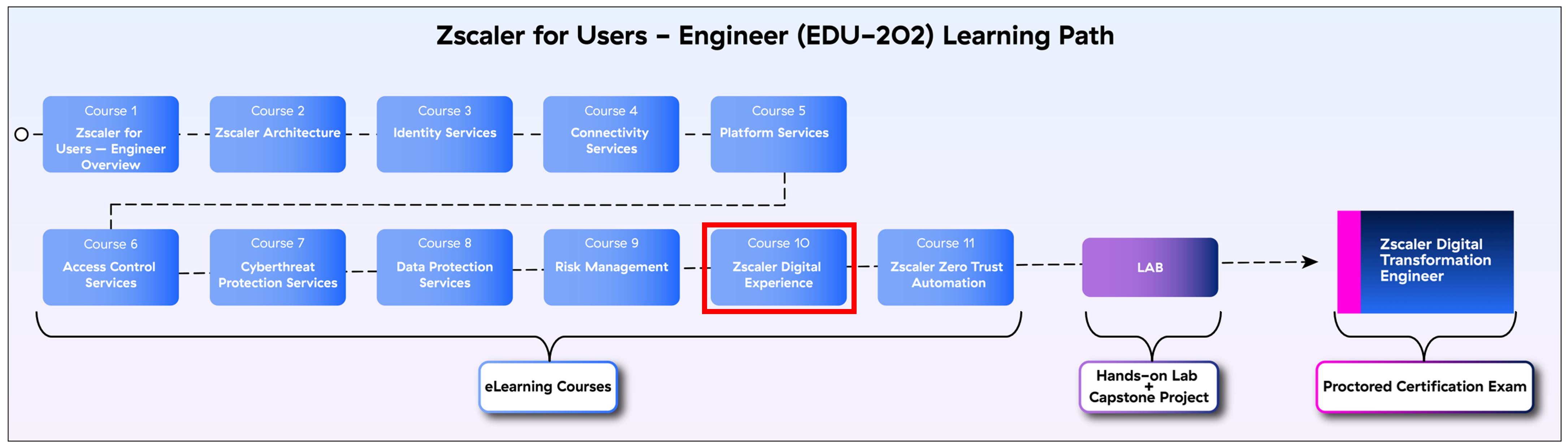 Zscaler Digital Experience: Course 10 of 11 (EDU-202)