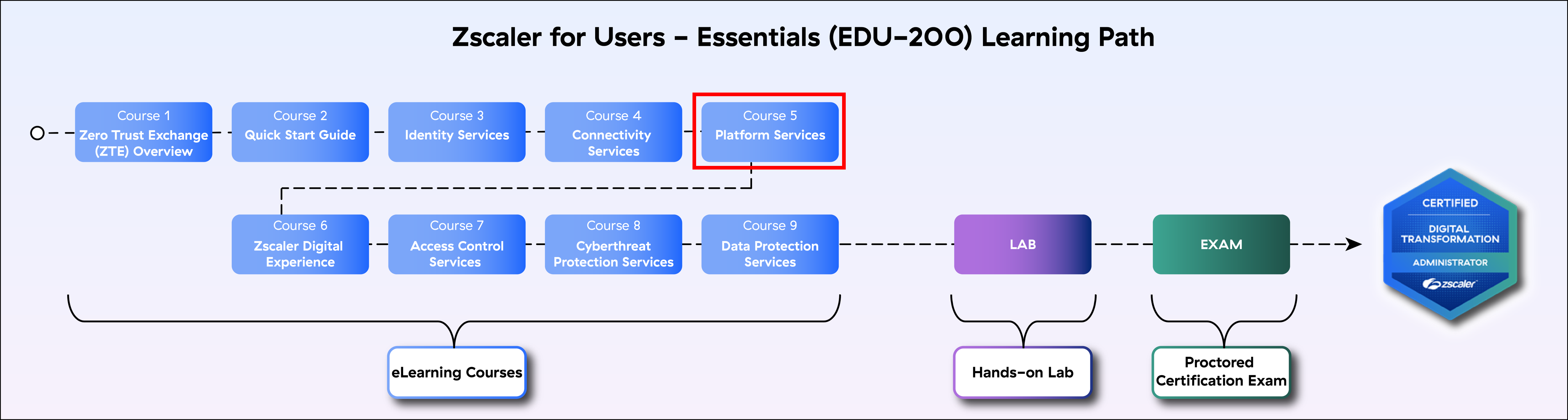 Platform Services: Course 5 of 9 (EDU-200)