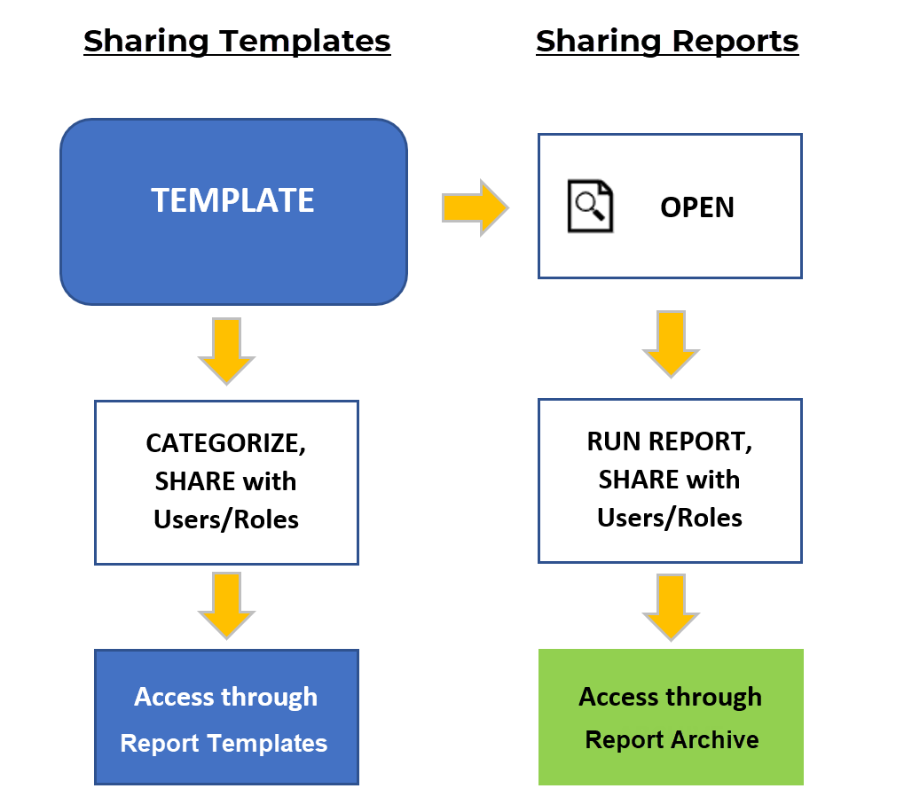 Sharing Templates and Reports
