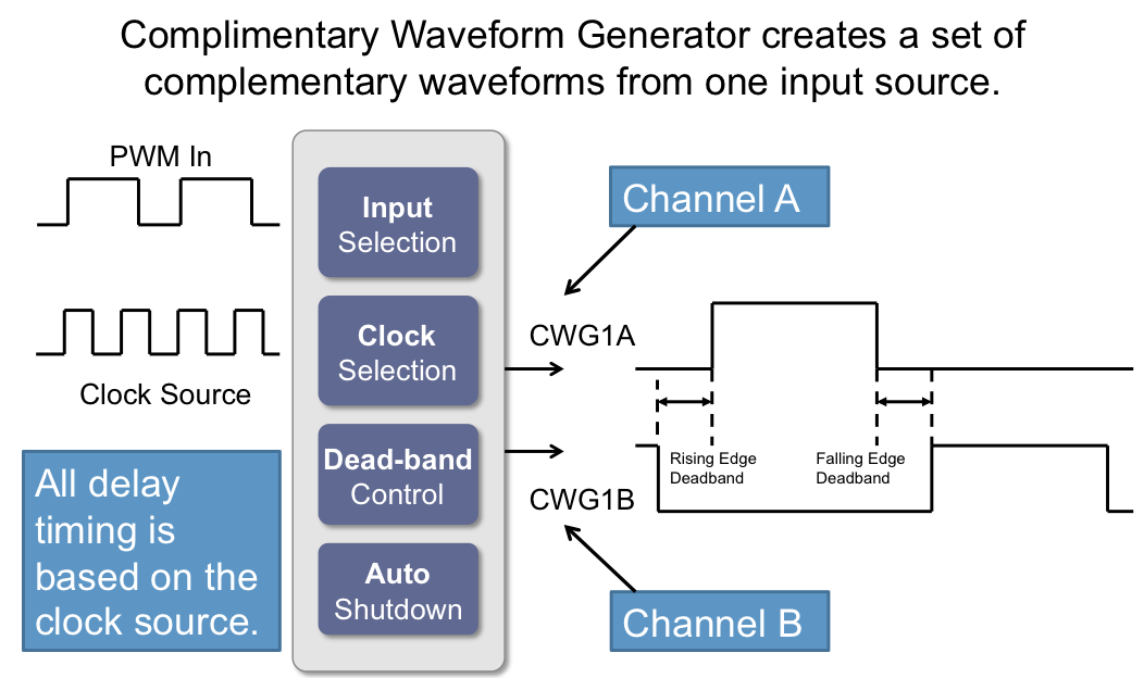 CWG: Complementary Waveform Generator