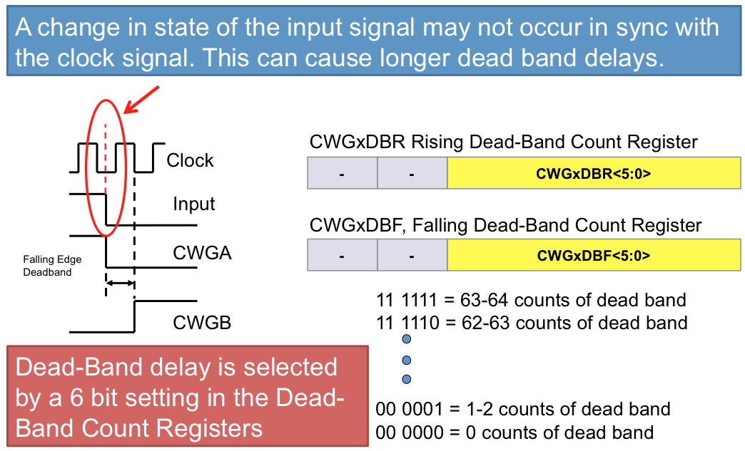 Dead Band Control