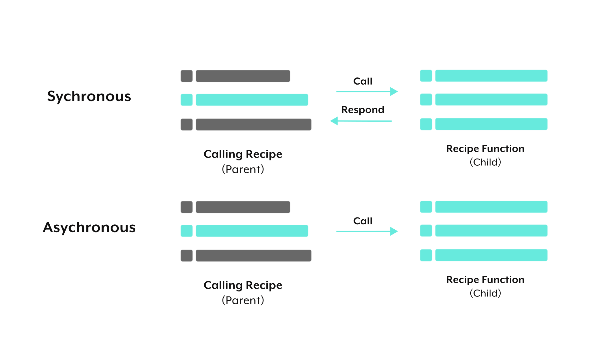 Using Recipe Functions