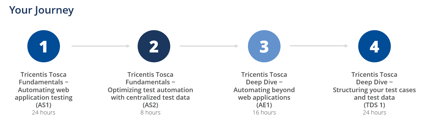 Automation Specialist For Tricentis Tosca