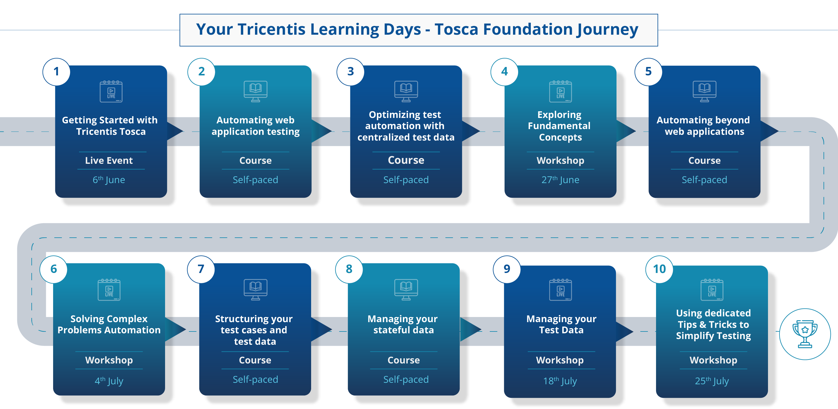 Tricentis Learning Days - Tosca Foundation