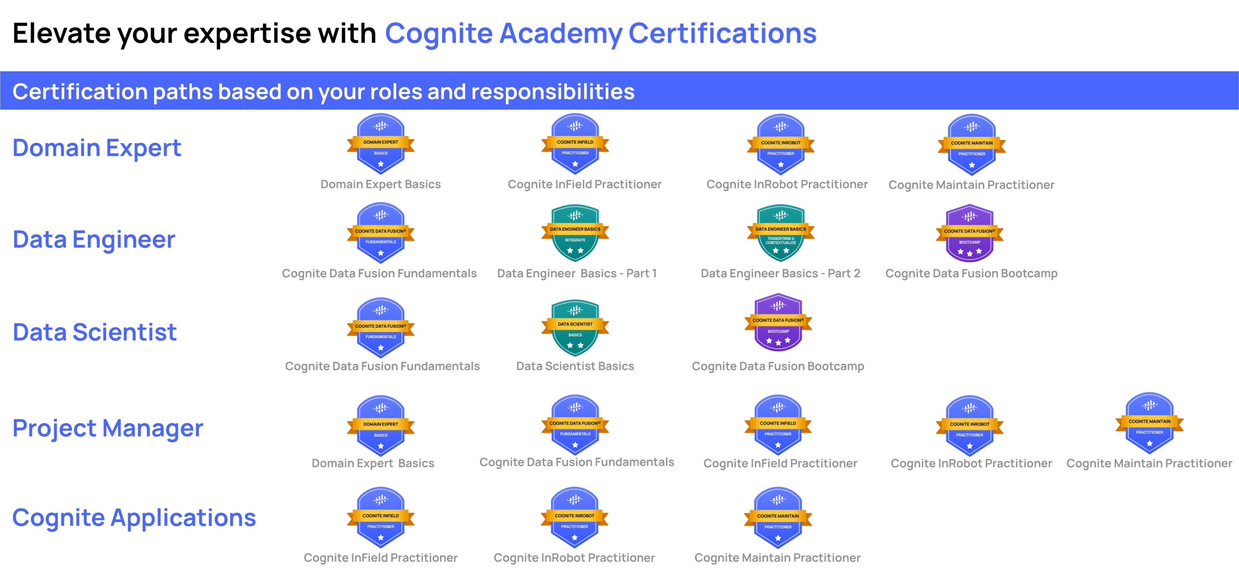 Cognite Academy Catalog