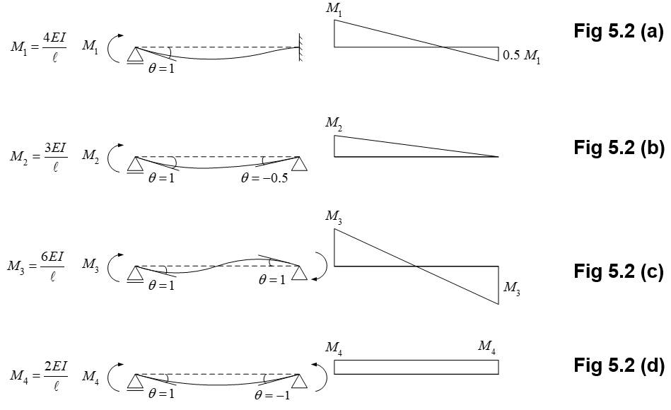 5. Continuous Beam