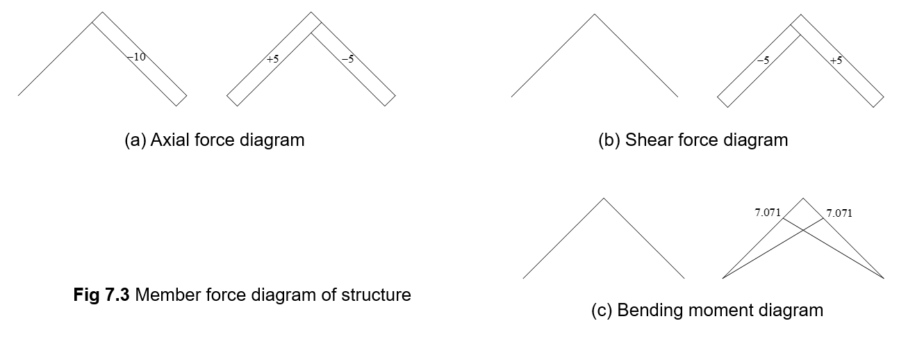 7. Inclined Support