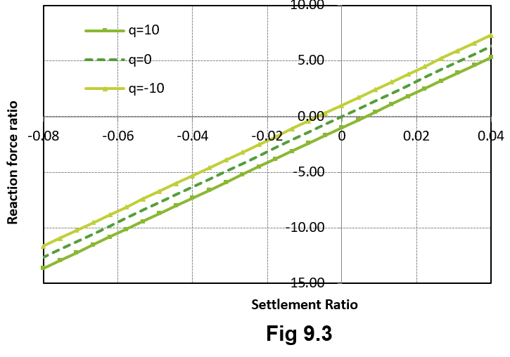9. Specified Displacement