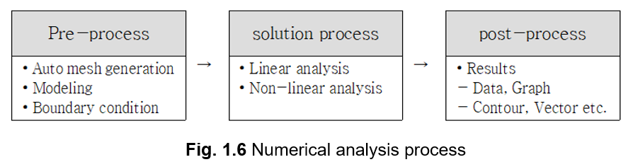 1. Concept of Geotechnical Numerical Analysis