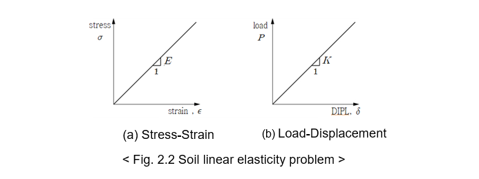 2 Linear Numerical Analysis Elastic Analysis
